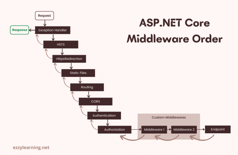 Introduction to ASP.NET Core Middleware