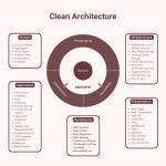 Building ASP.NET Core Apps with Clean Architecture