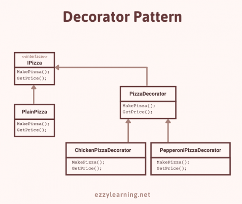 Decorator Design Pattern in ASP.NET Core 5