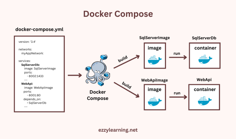 Dockerize Aspnet Core Api And Sql Server