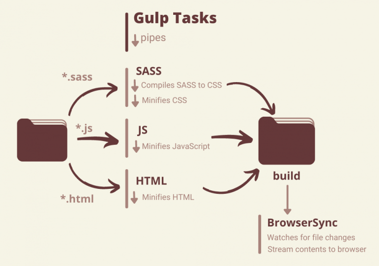 ASP.NET Core Bundling and Minification Using Gulp