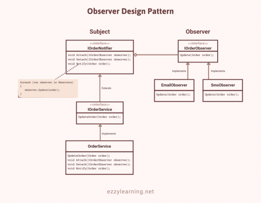 Observer Design Pattern in ASP.NET Core